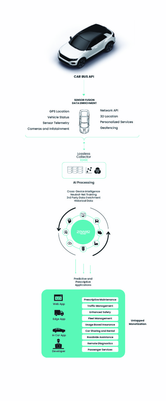Use Cases - DynamoEdge